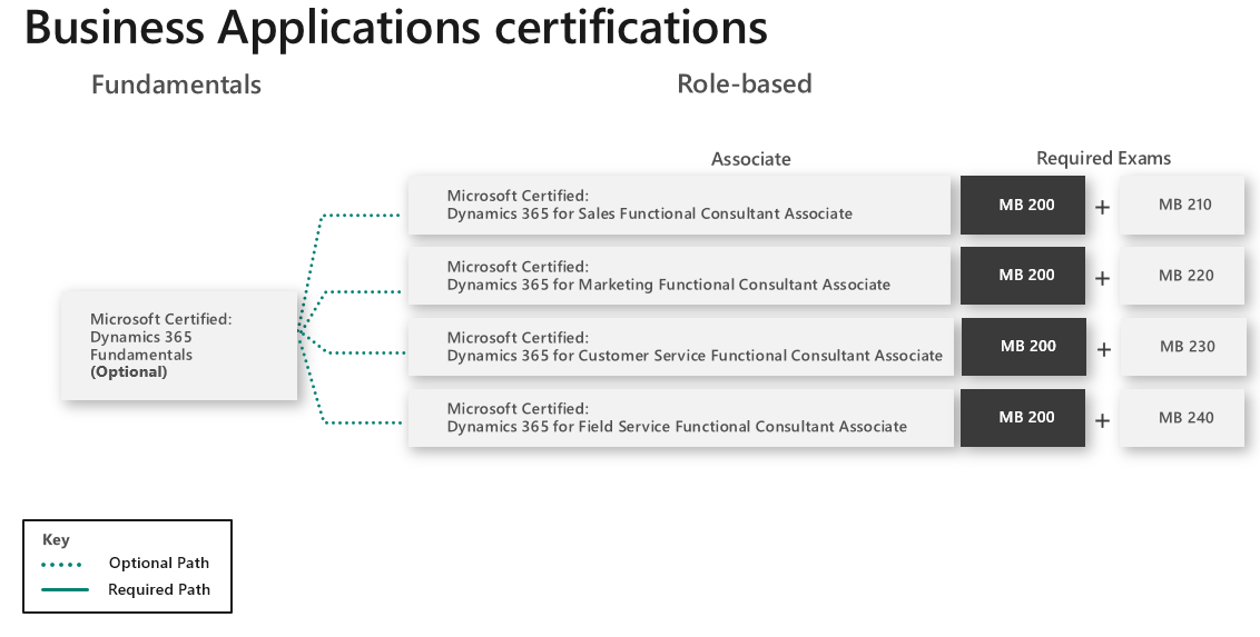 Ask the expert: The top-rated skills you need in Dynamics 365