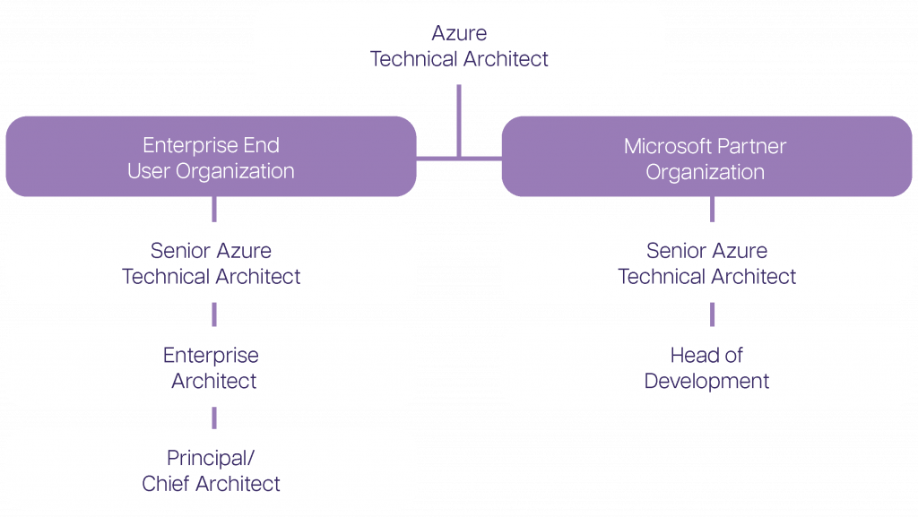 Microsoft Azure Technical Architect Career Spotlight | Nigel Frank ...