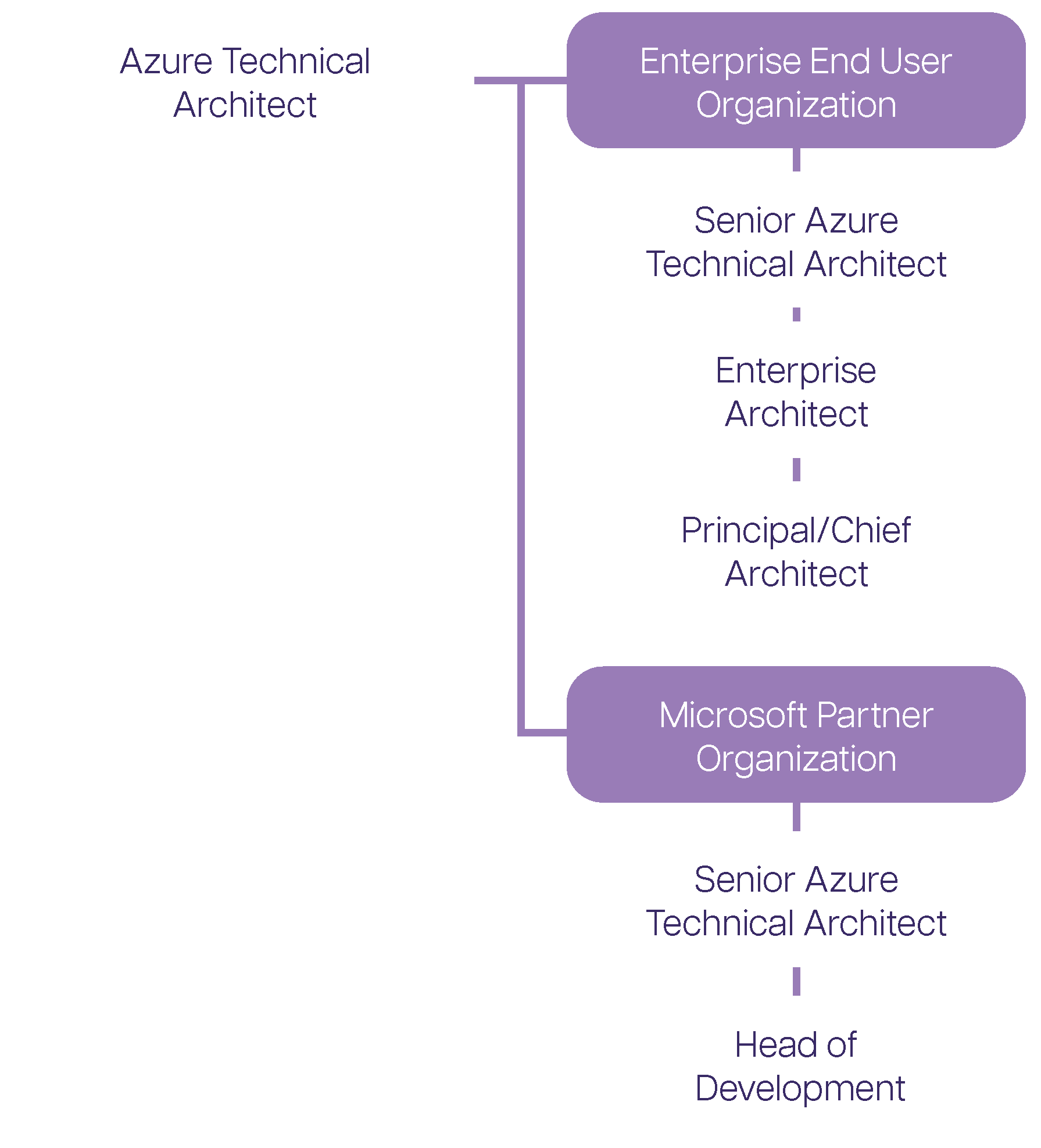 Microsoft Azure Technical Architect Career Spotlight | Nigel Frank ...